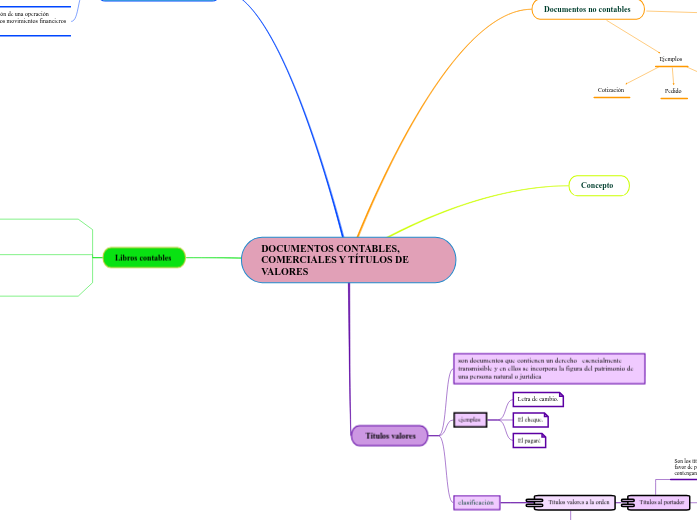 DOCUMENTOS CONTABLES, COMERCIALES Y TÍTULO...- Mind Map